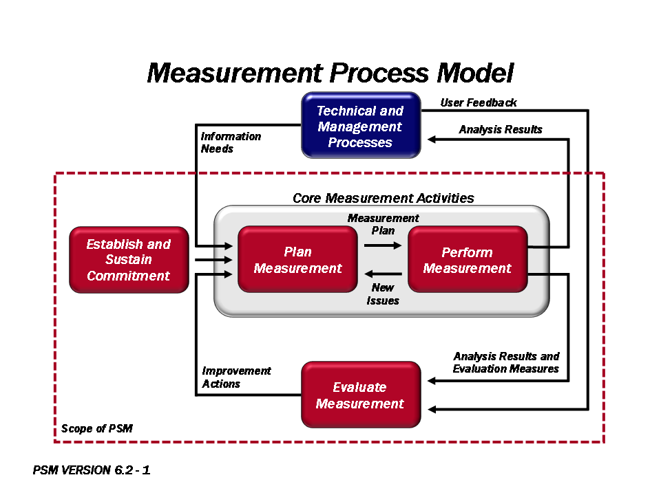 Measurement - SEBoK